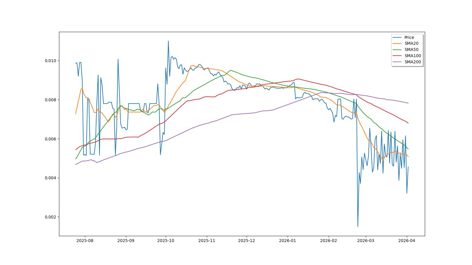 JD Coin Simple Moving Averages