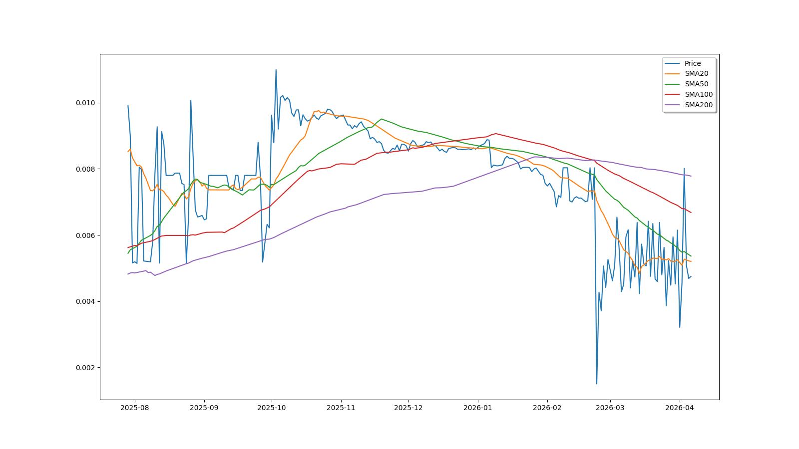 JD Coin Simple Moving Averages