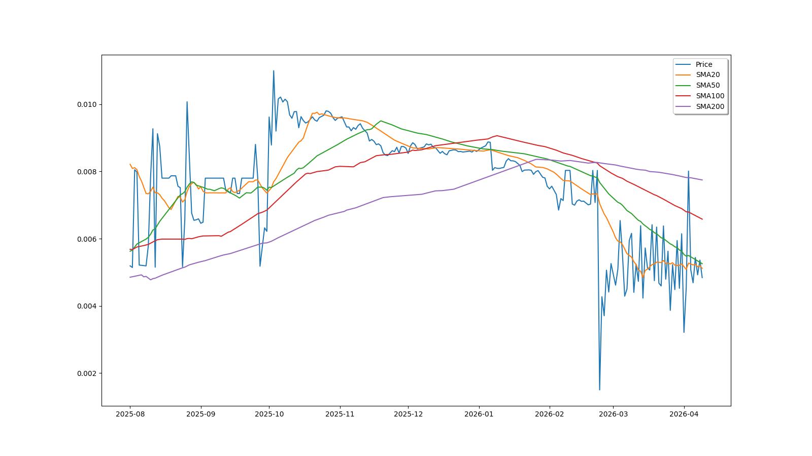 JD Coin Simple Moving Averages