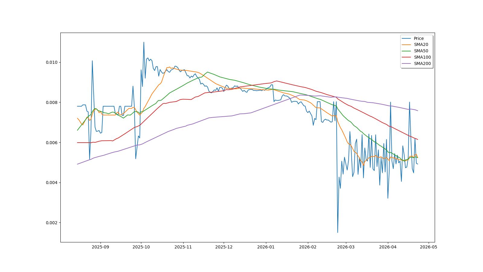 JD Coin Simple Moving Averages