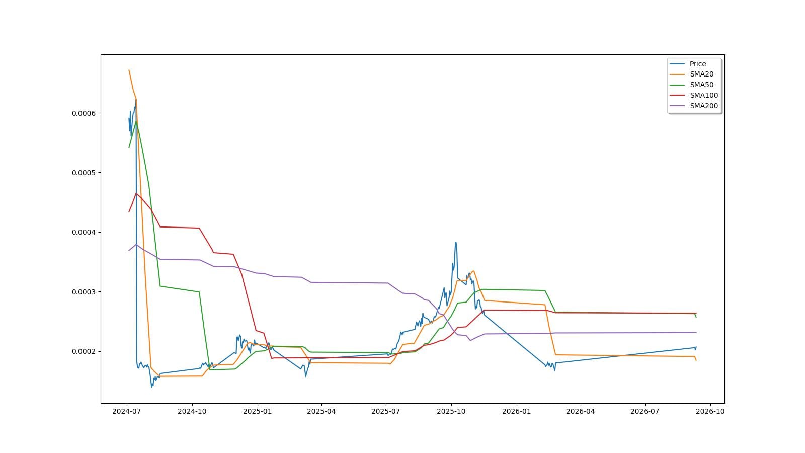 JDI Token Simple Moving Averages