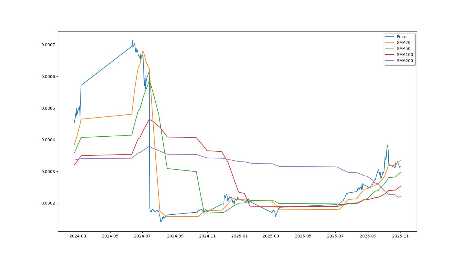 JDI Token Simple Moving Averages