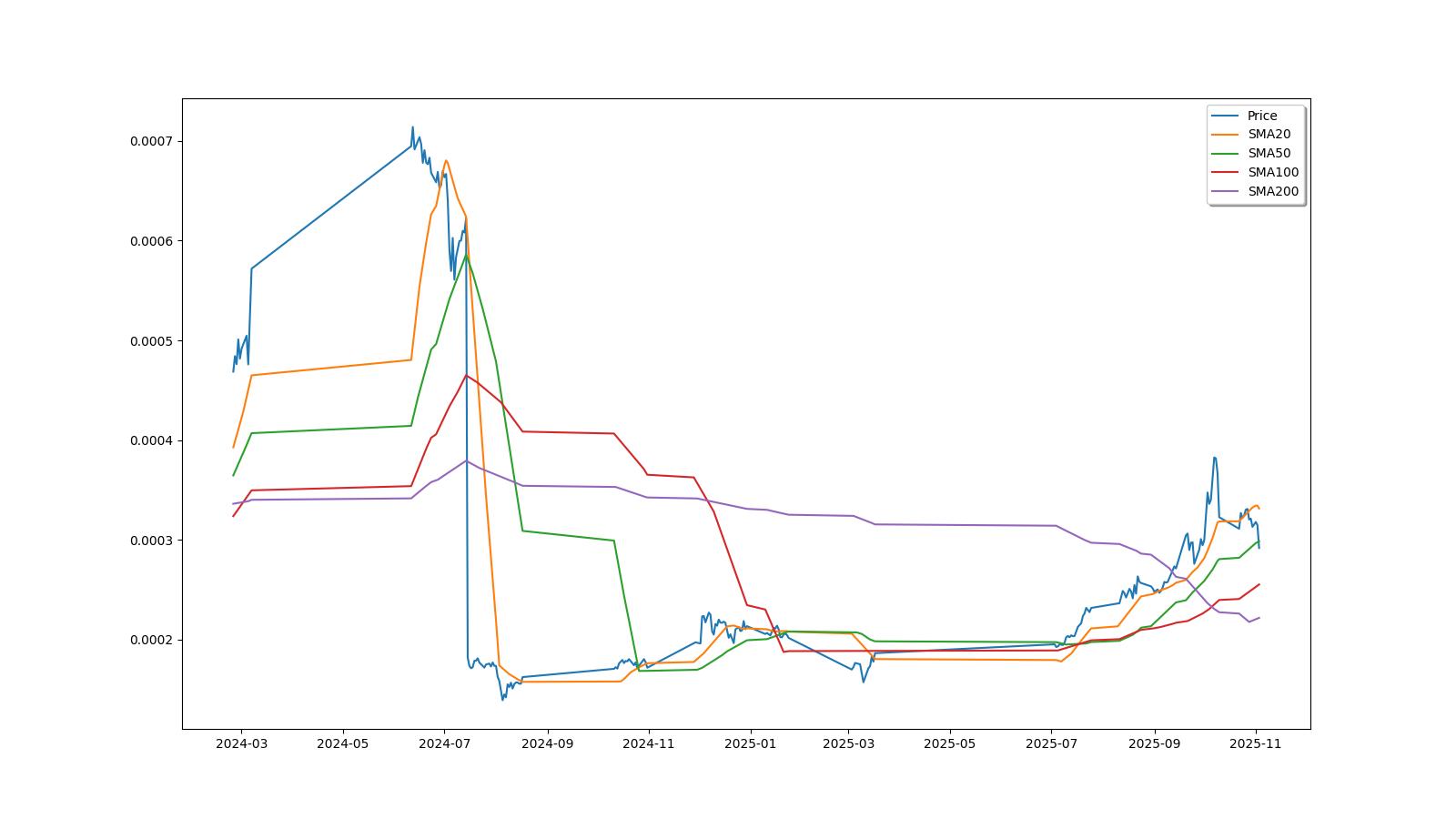 JDI Token Simple Moving Averages