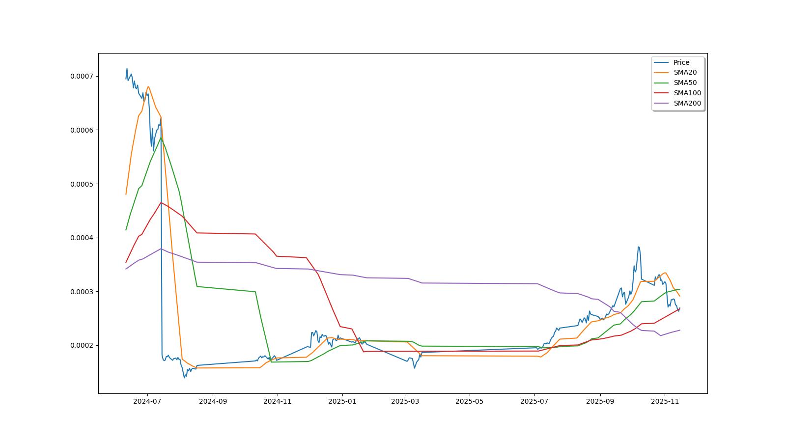 JDI Token Simple Moving Averages