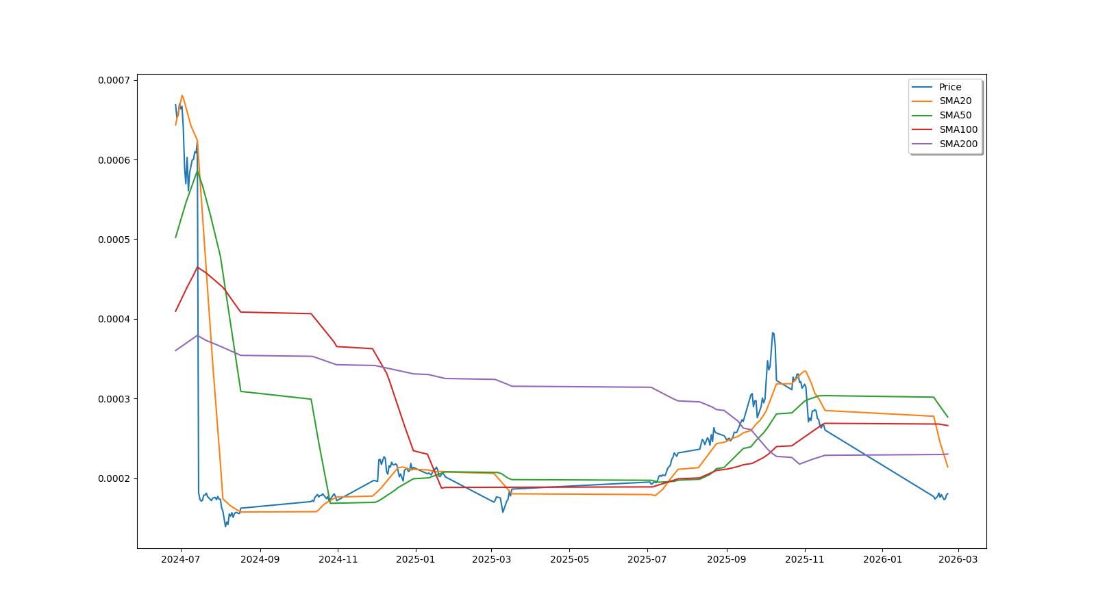 JDI Token Simple Moving Averages