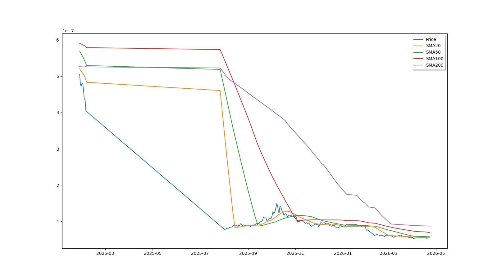 JEFF Simple Moving Averages