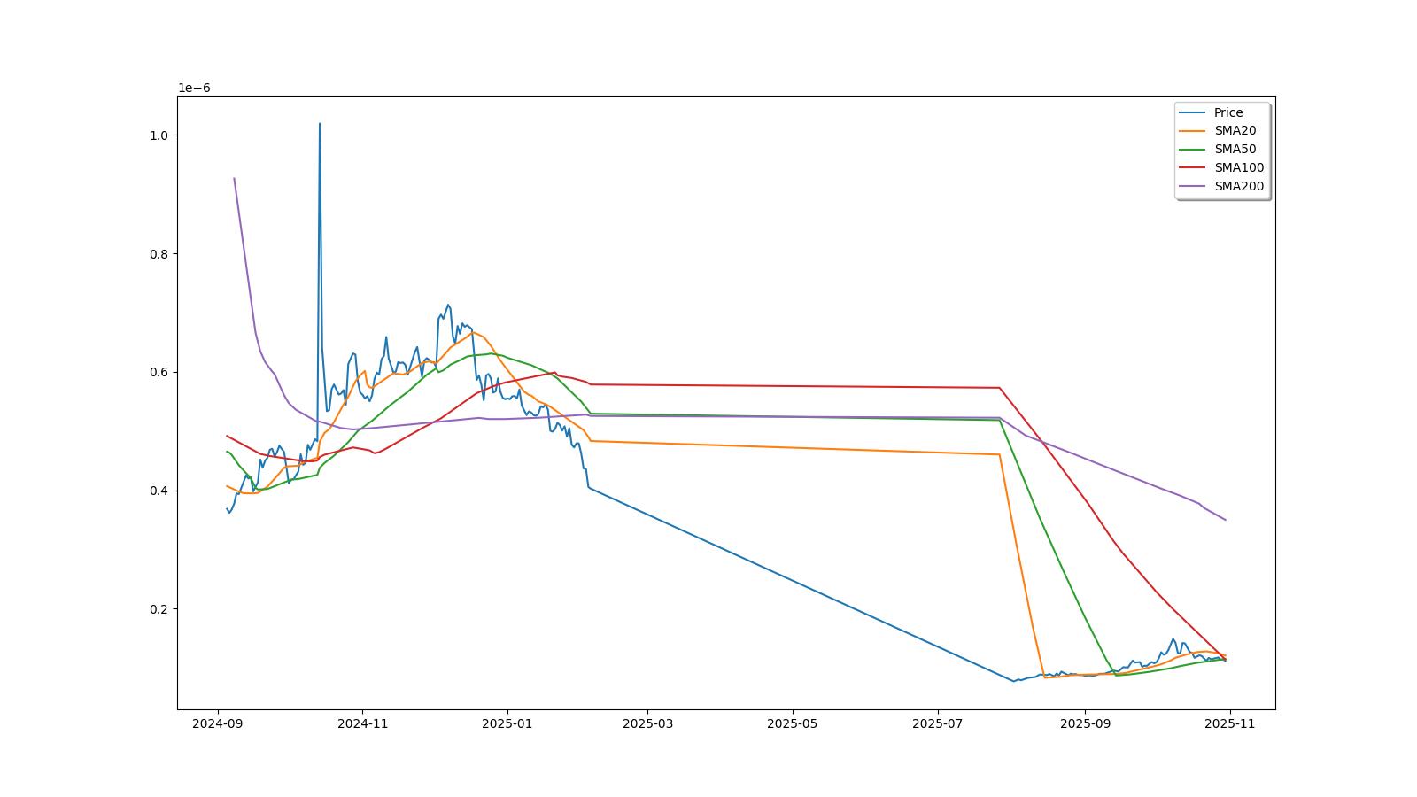 JEFF Simple Moving Averages