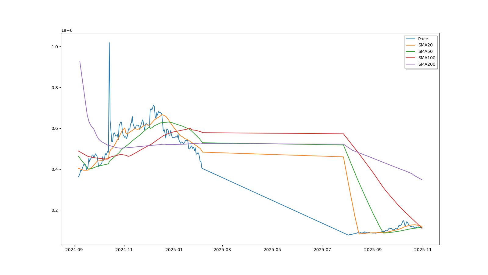 JEFF Simple Moving Averages