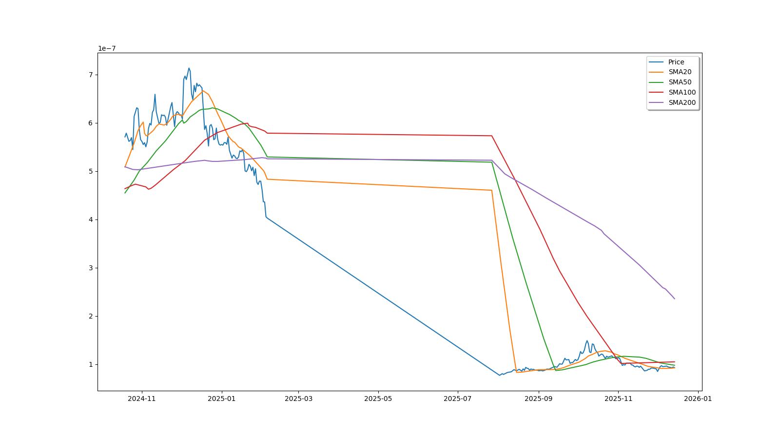 JEFF Simple Moving Averages
