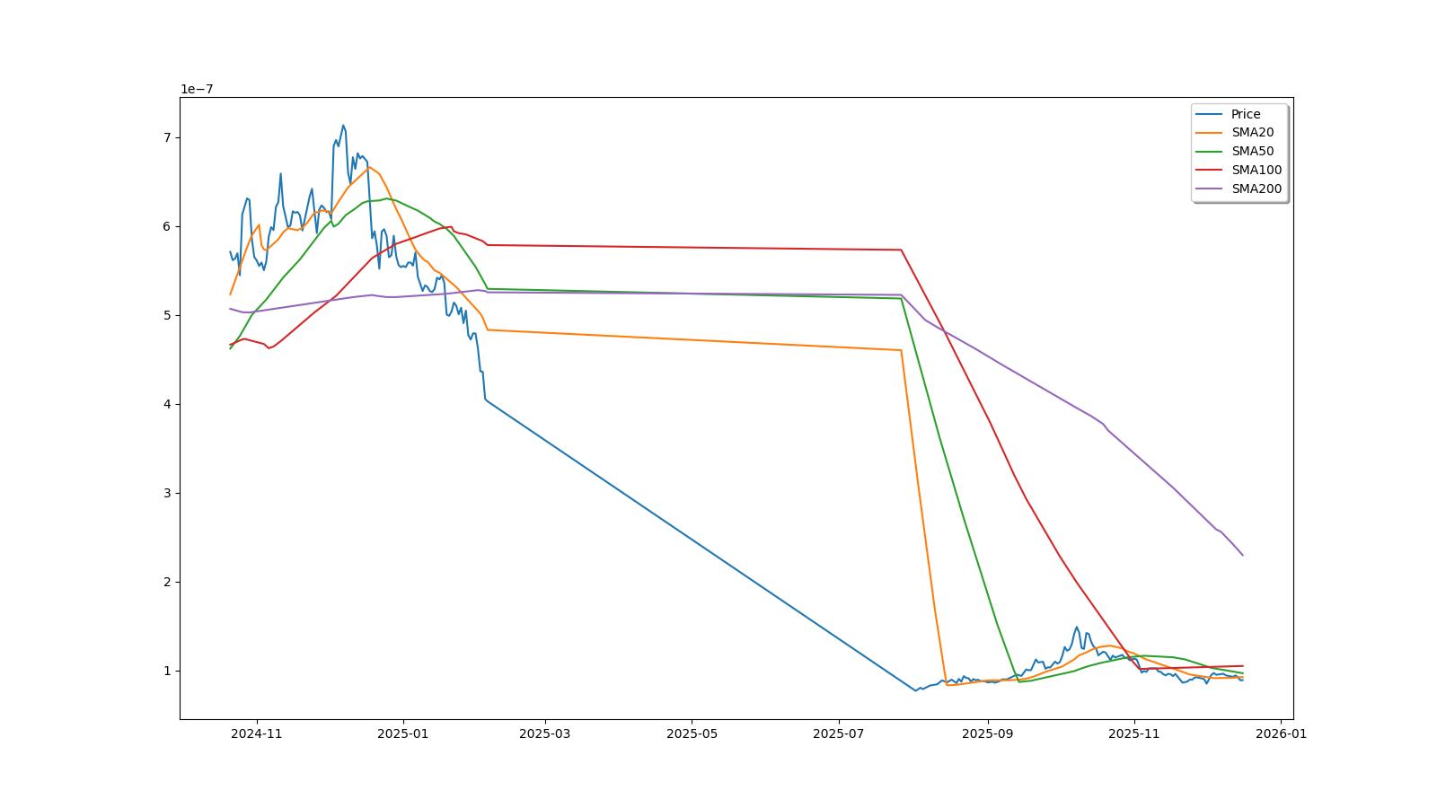 JEFF Simple Moving Averages