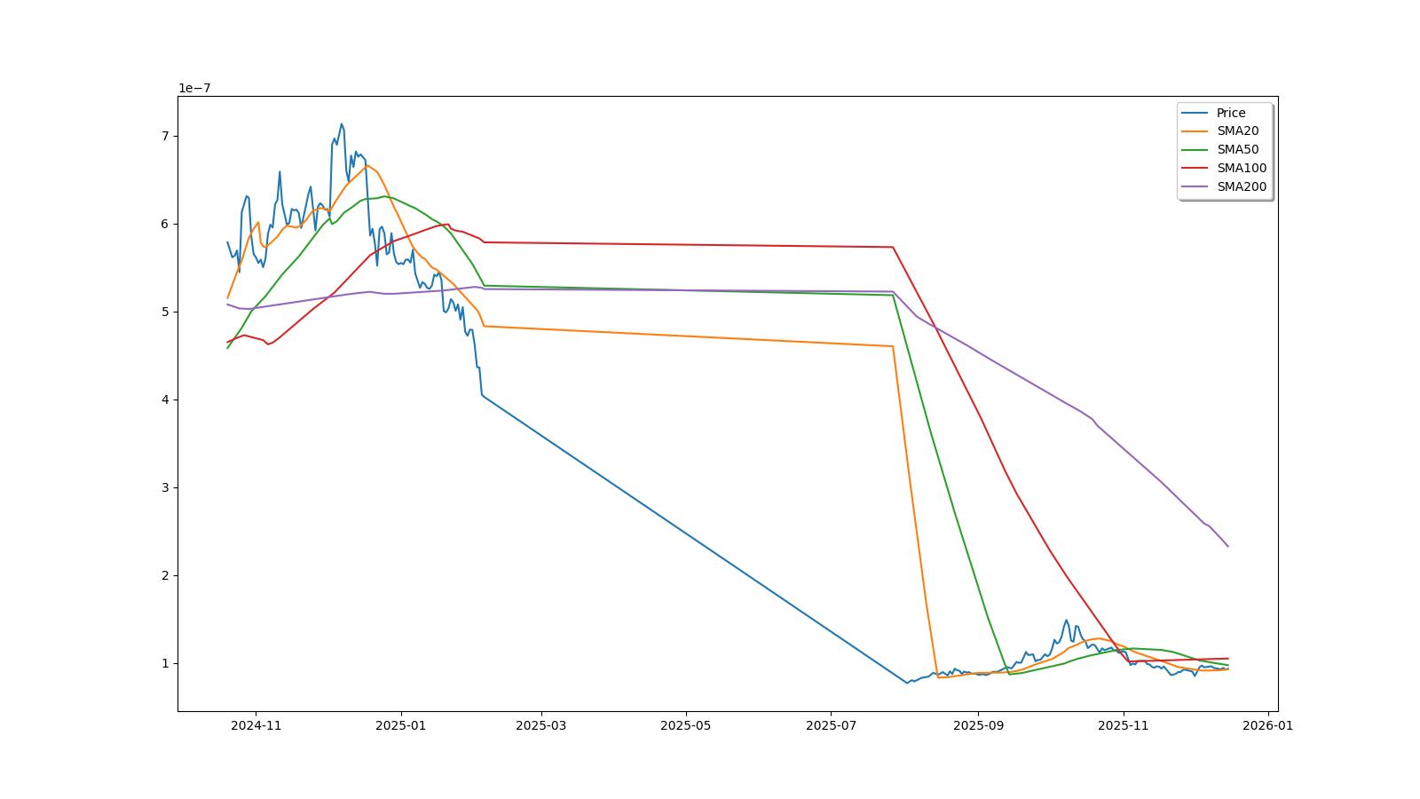 JEFF Simple Moving Averages