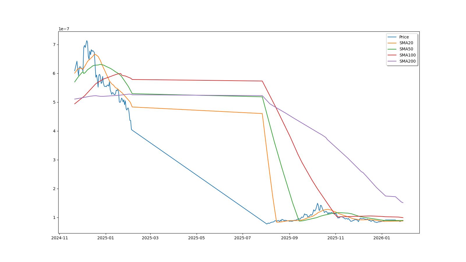 JEFF Simple Moving Averages