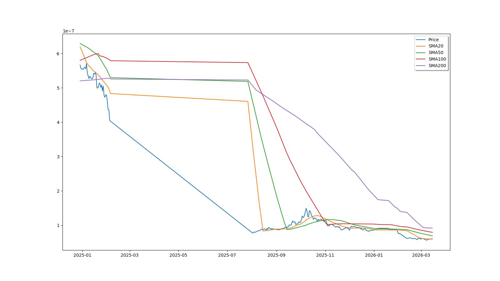 JEFF Simple Moving Averages