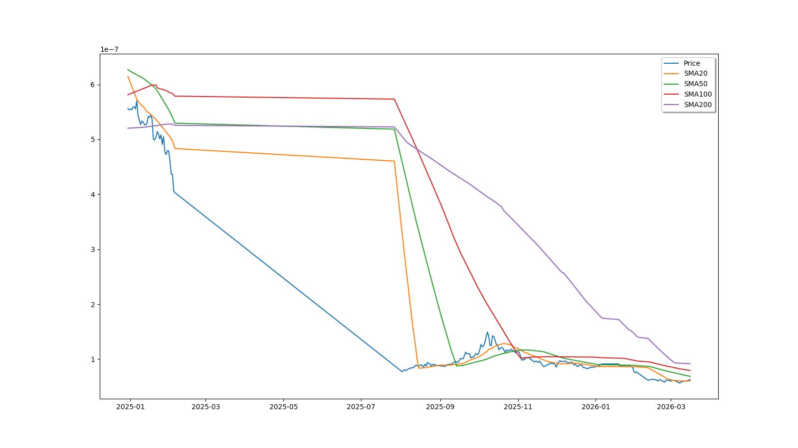 JEFF Simple Moving Averages