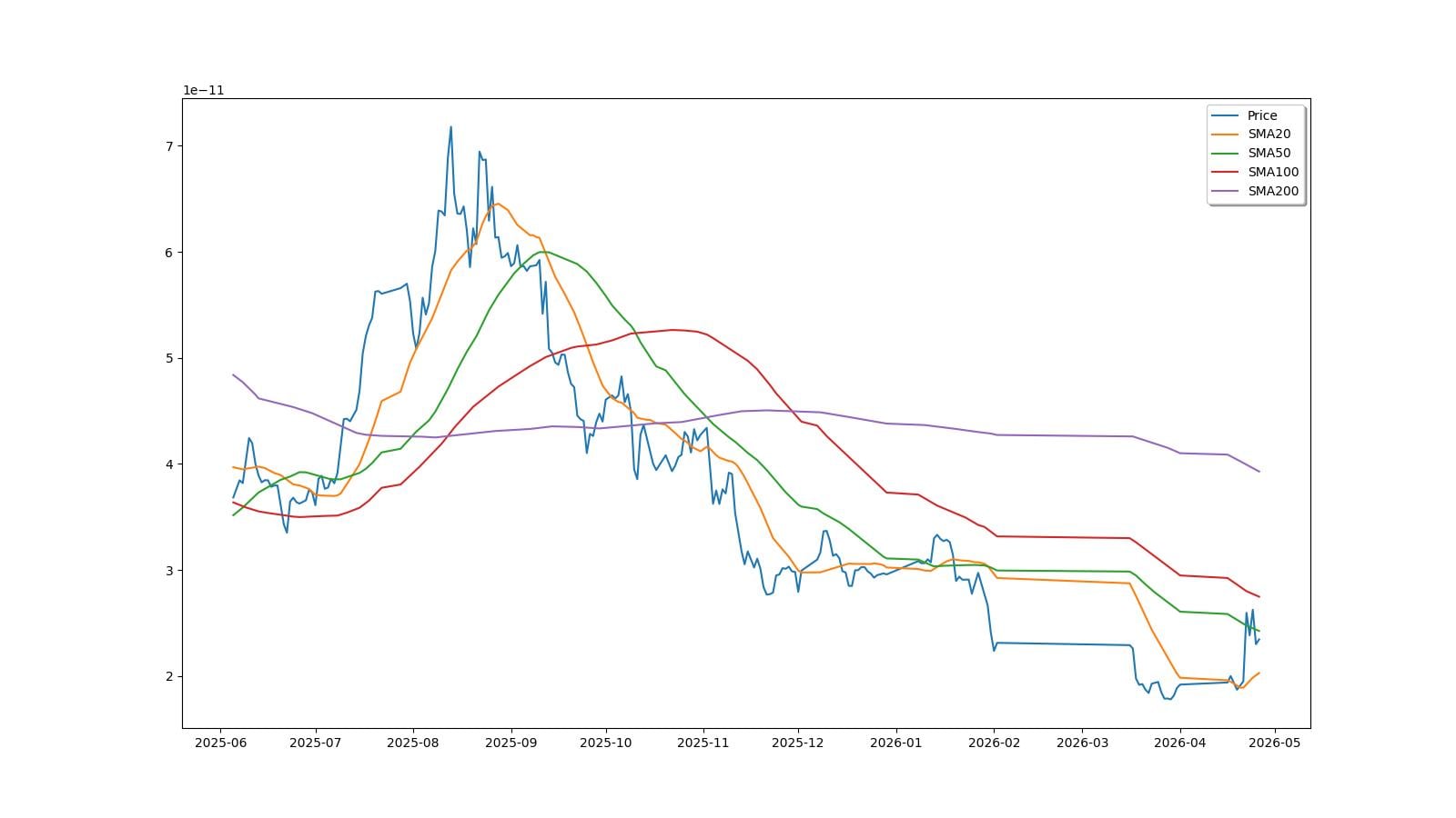 Jejudoge Simple Moving Averages