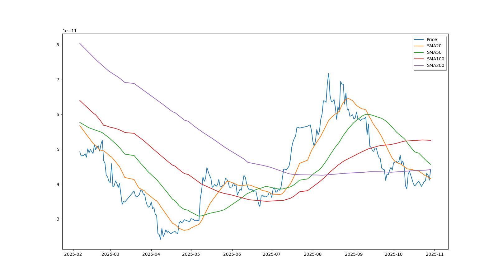 Jejudoge Simple Moving Averages
