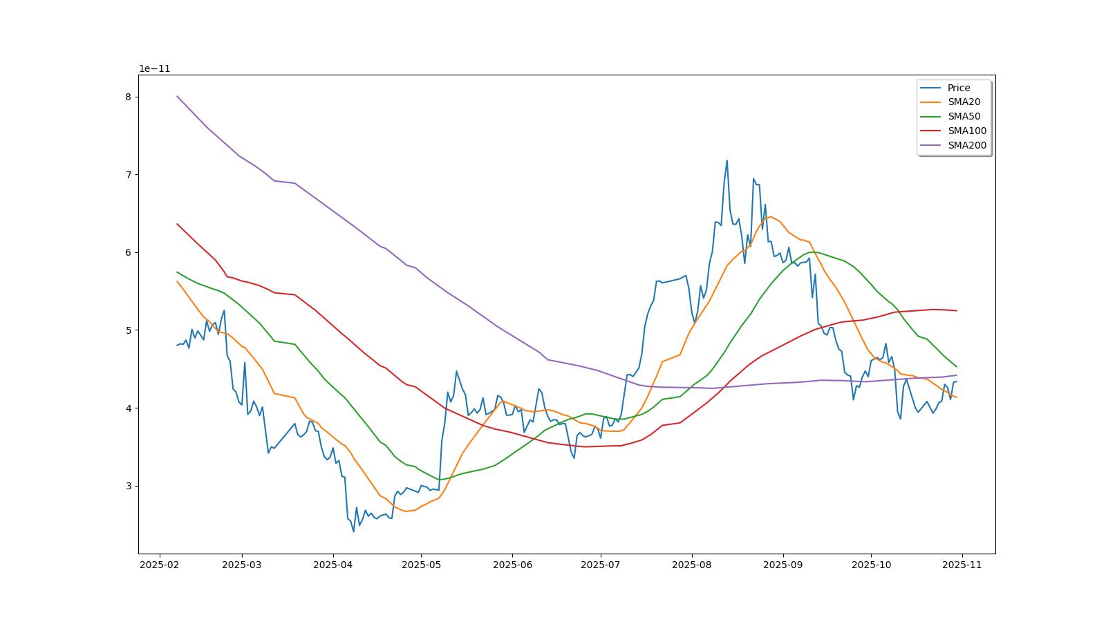 Jejudoge Simple Moving Averages