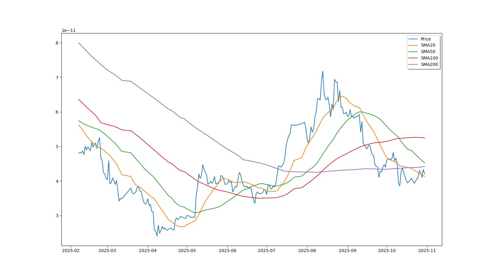 Jejudoge Simple Moving Averages