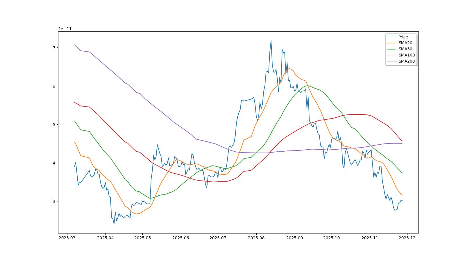 Jejudoge Simple Moving Averages