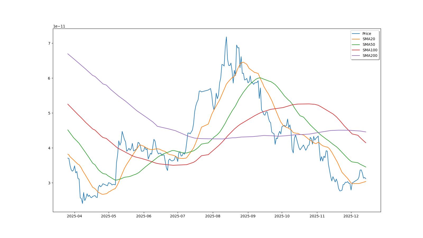 Jejudoge Simple Moving Averages