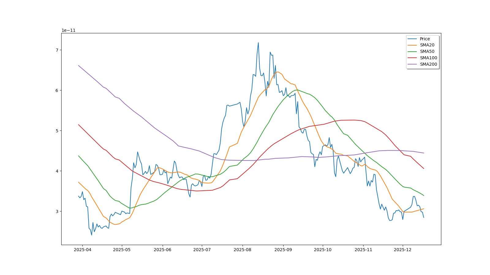 Jejudoge Simple Moving Averages