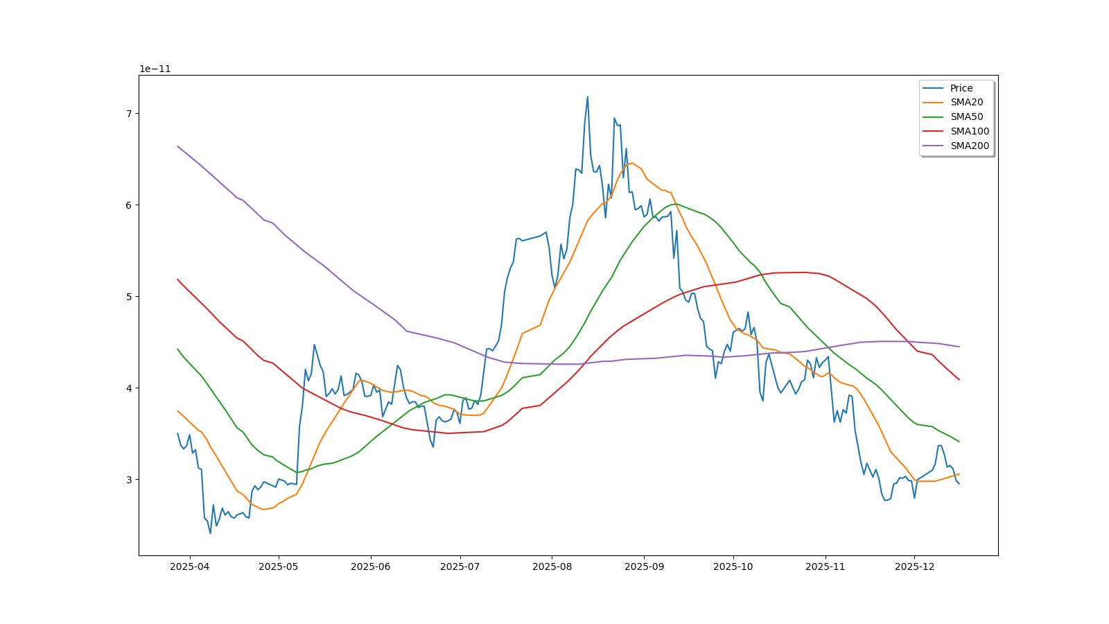 Jejudoge Simple Moving Averages