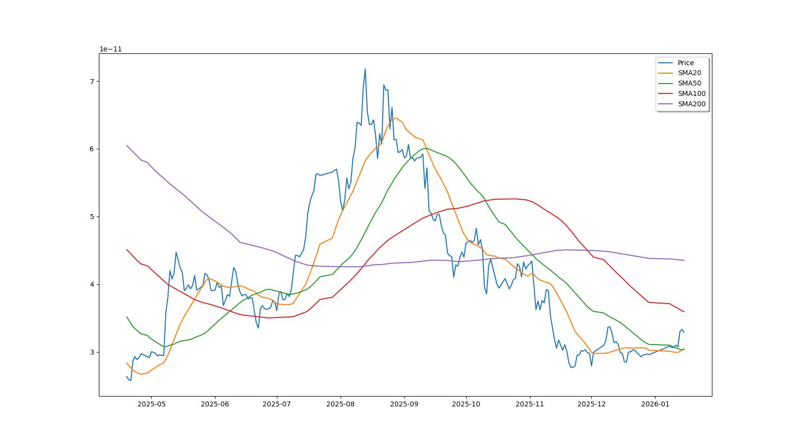 Jejudoge Simple Moving Averages