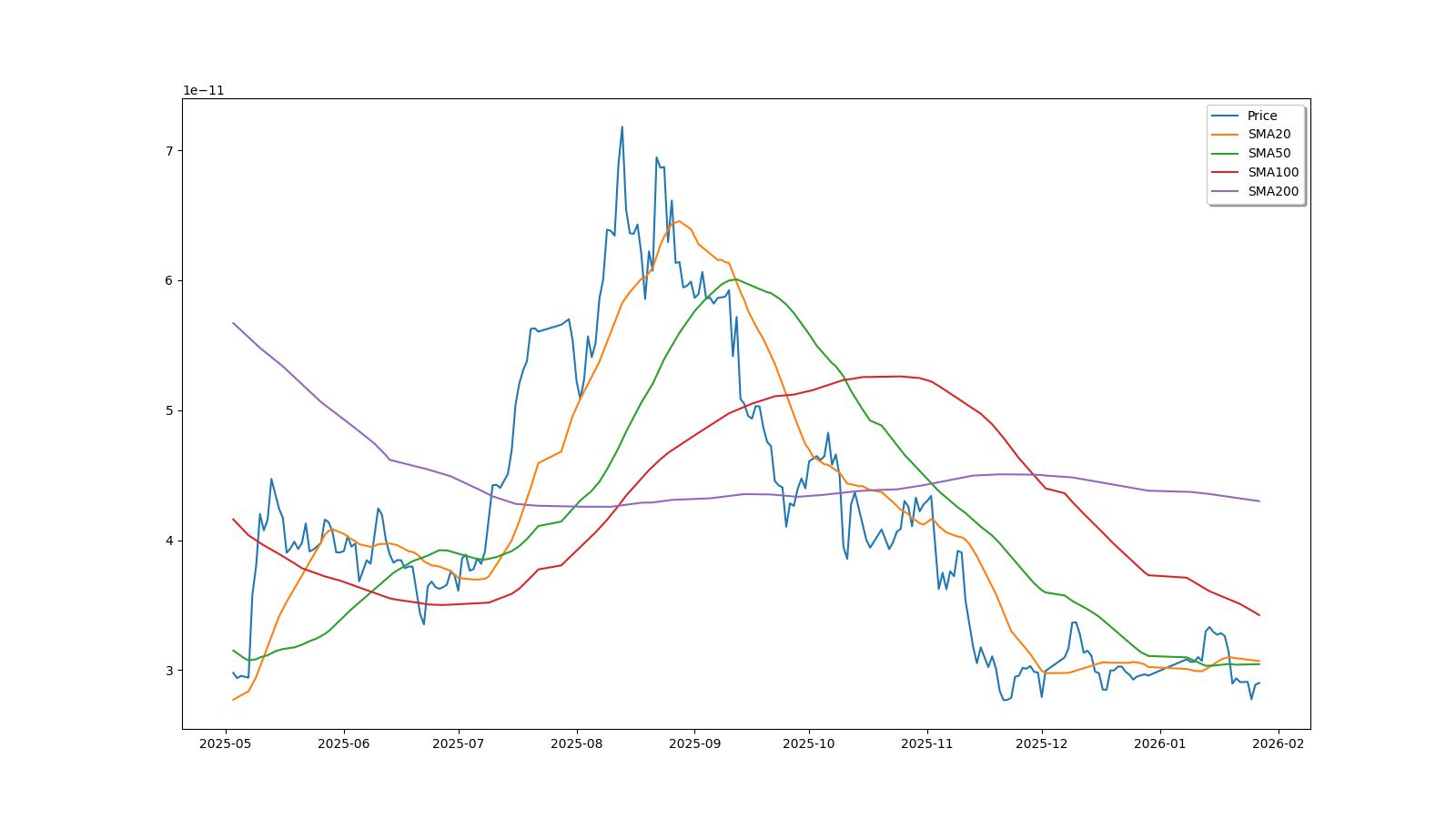 Jejudoge Simple Moving Averages