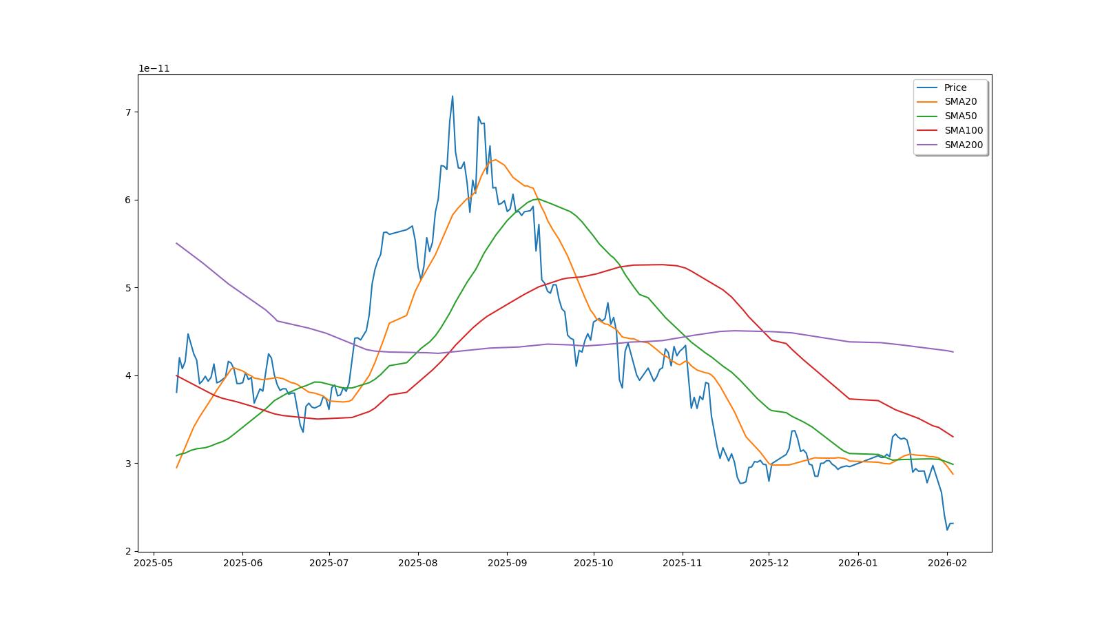 Jejudoge Simple Moving Averages