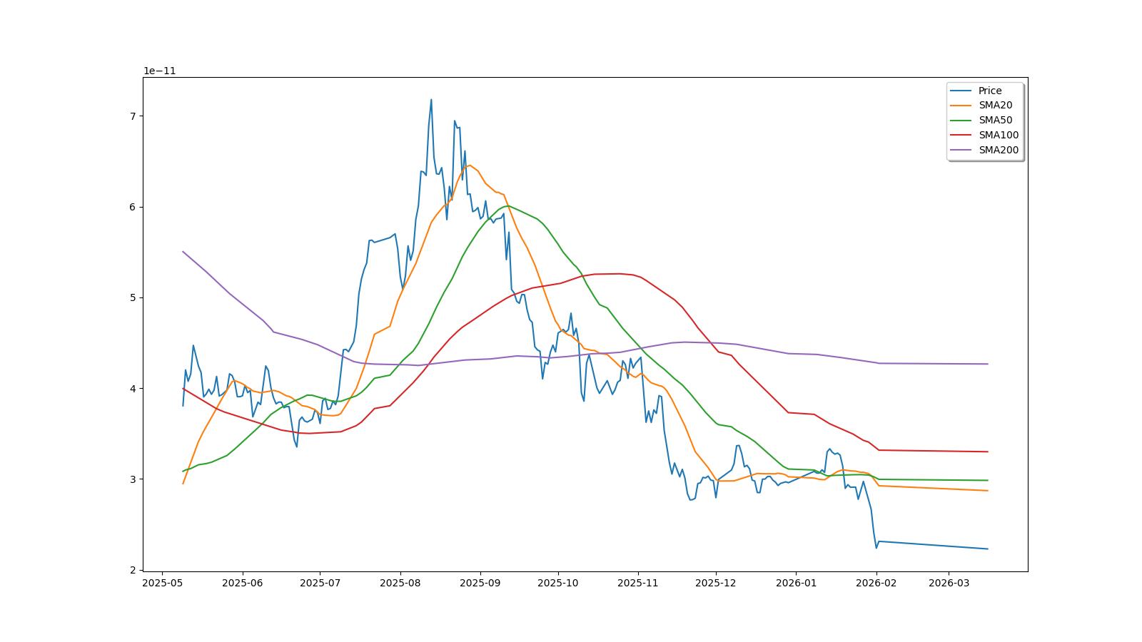 Jejudoge Simple Moving Averages