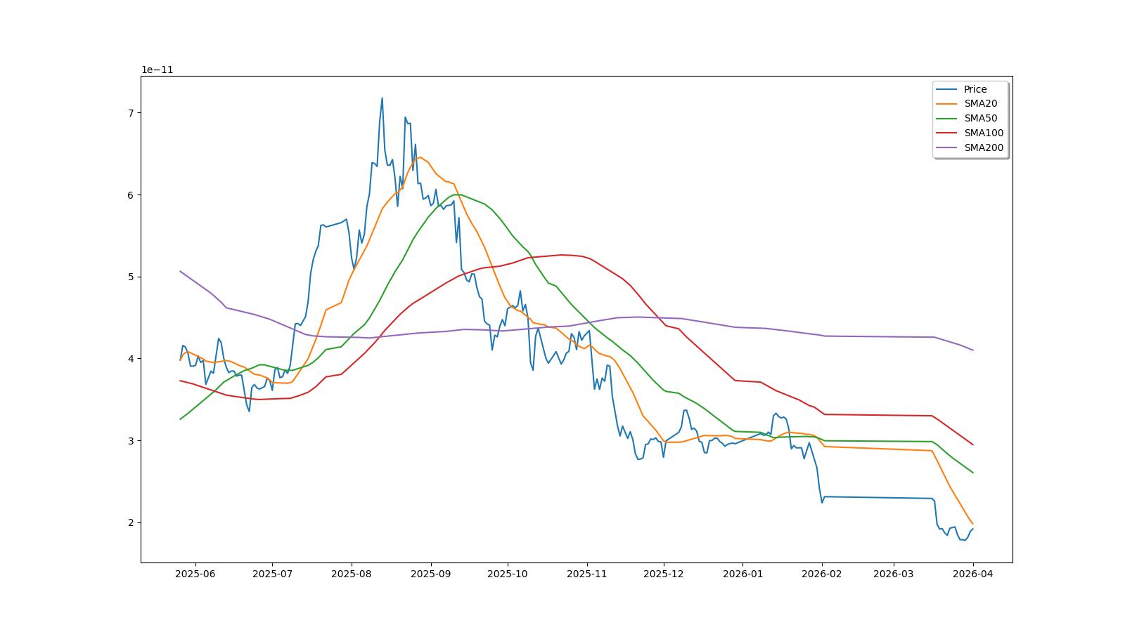Jejudoge Simple Moving Averages