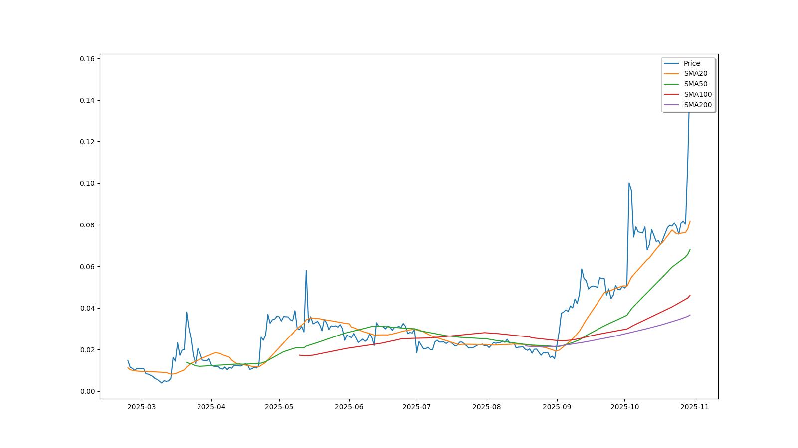 Jelly-My-Jelly Simple Moving Averages