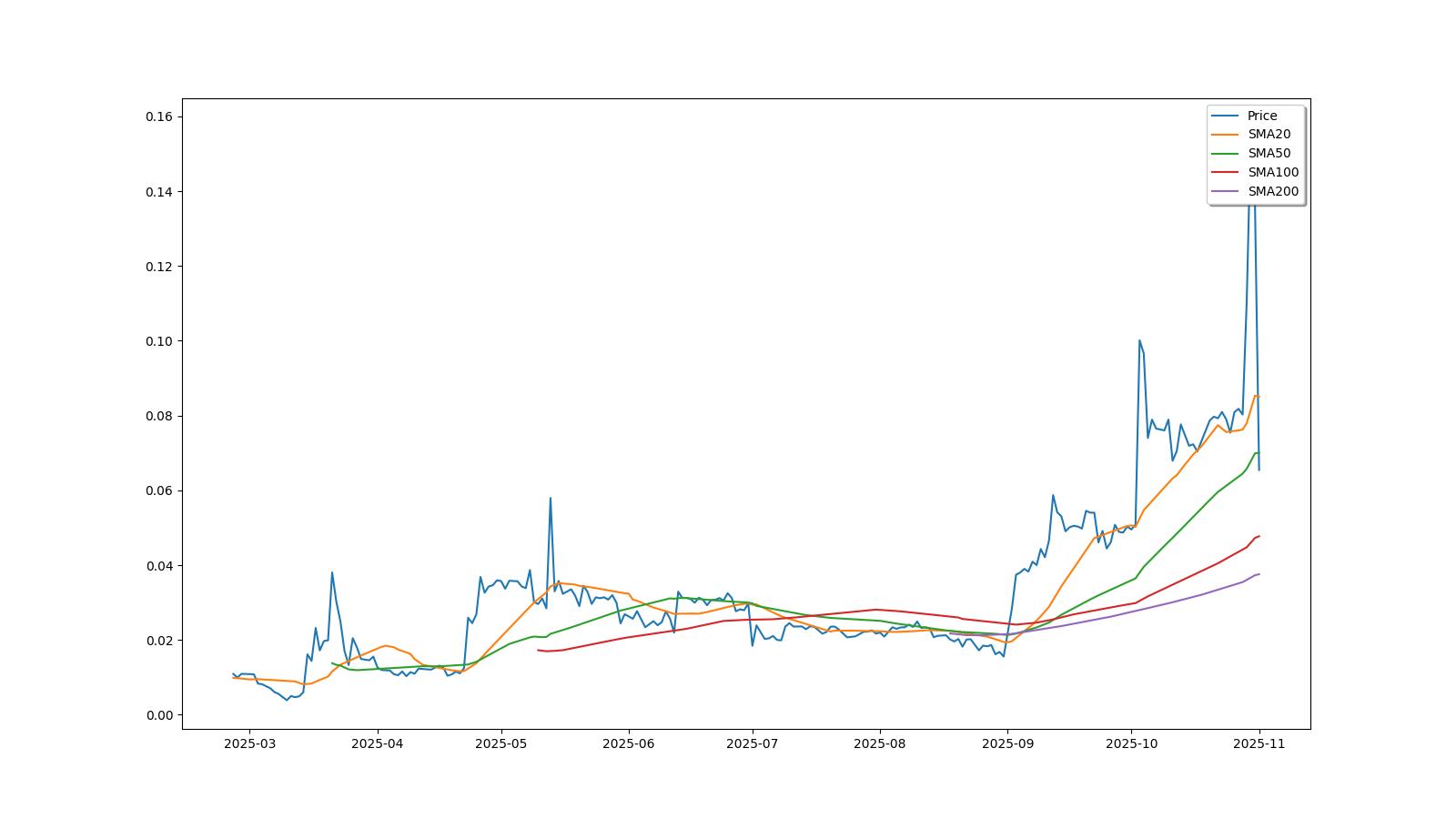 Jelly-My-Jelly Simple Moving Averages