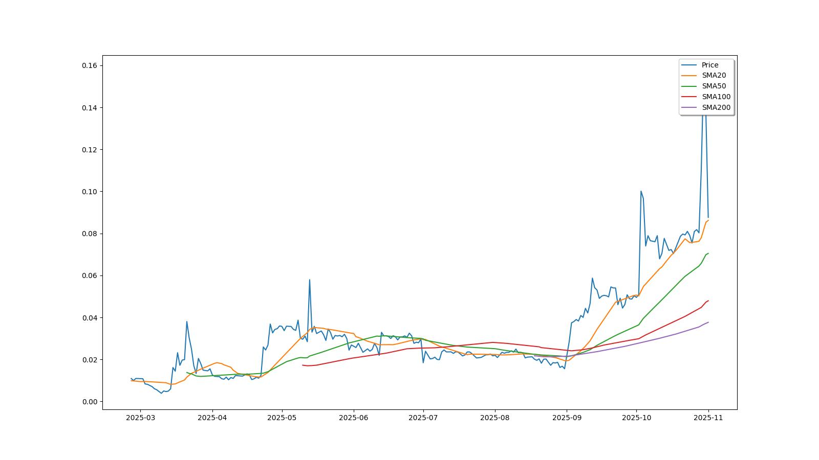 Jelly-My-Jelly Simple Moving Averages