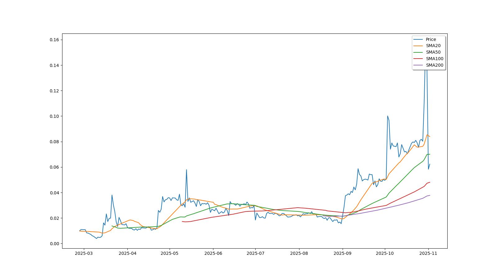Jelly-My-Jelly Simple Moving Averages
