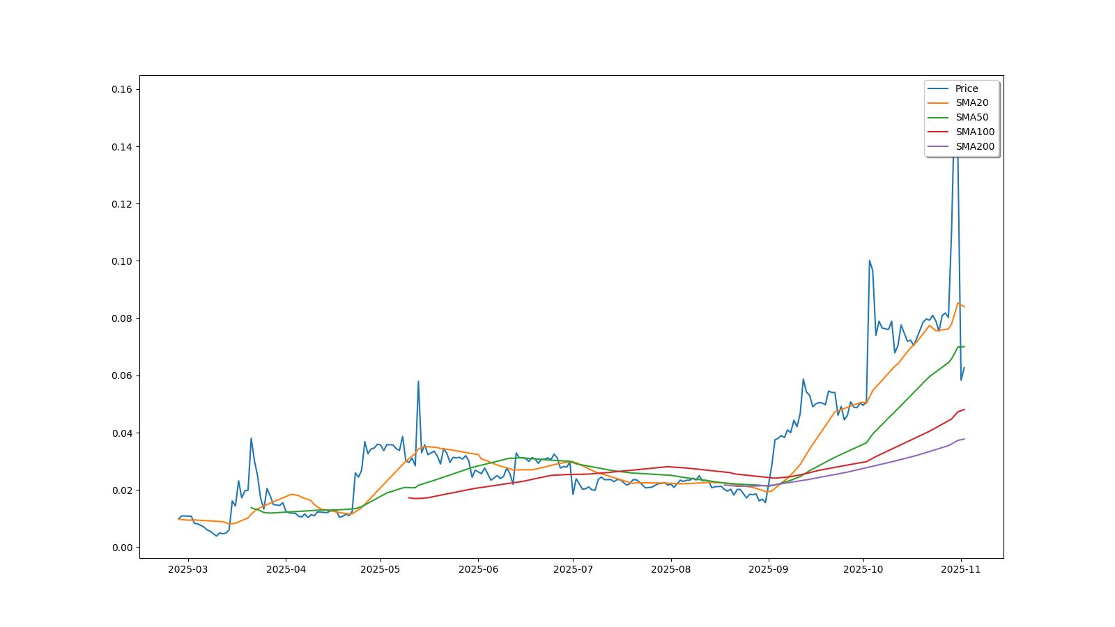 Jelly-My-Jelly Simple Moving Averages