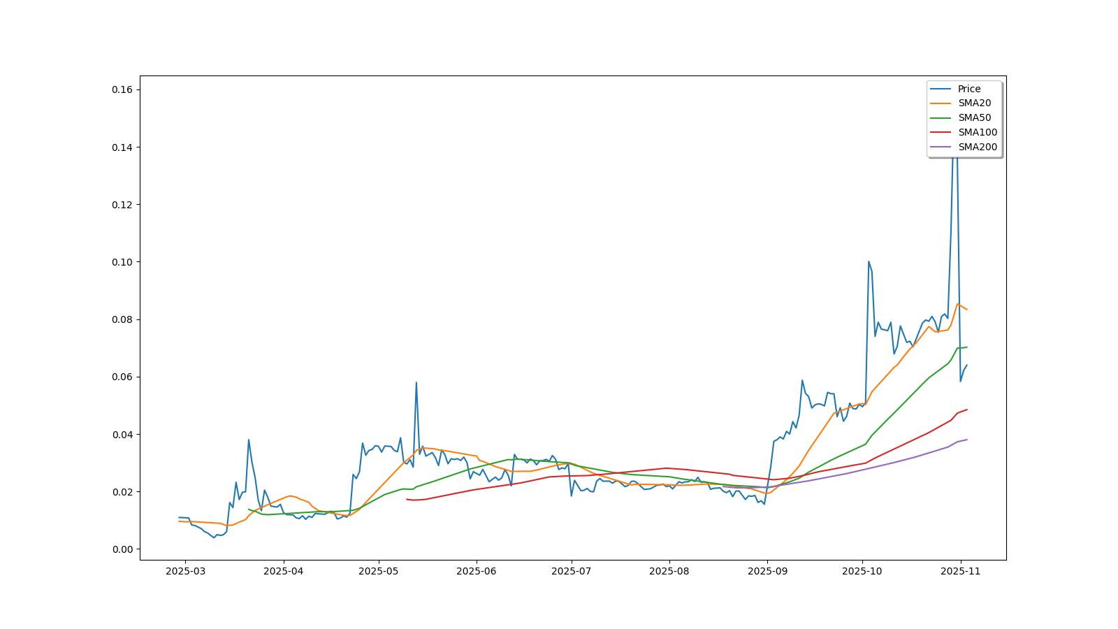 Jelly-My-Jelly Simple Moving Averages