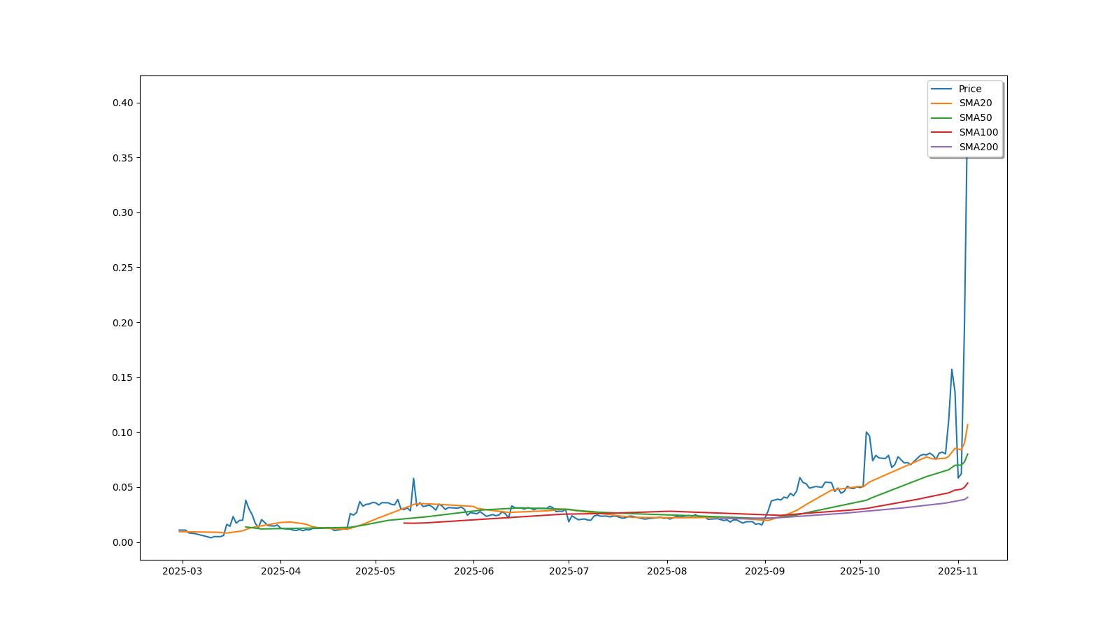 Jelly-My-Jelly Simple Moving Averages
