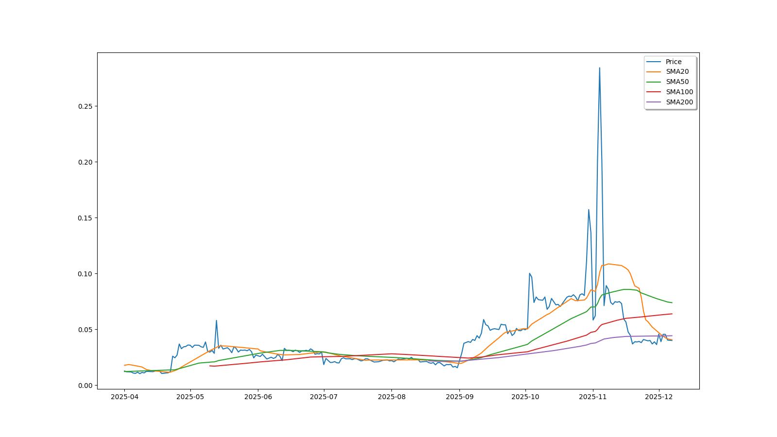 Jelly-My-Jelly Simple Moving Averages
