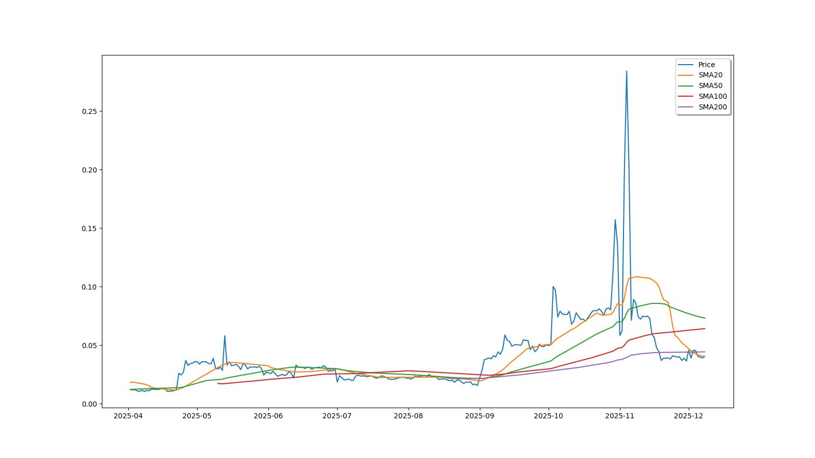 Jelly-My-Jelly Simple Moving Averages