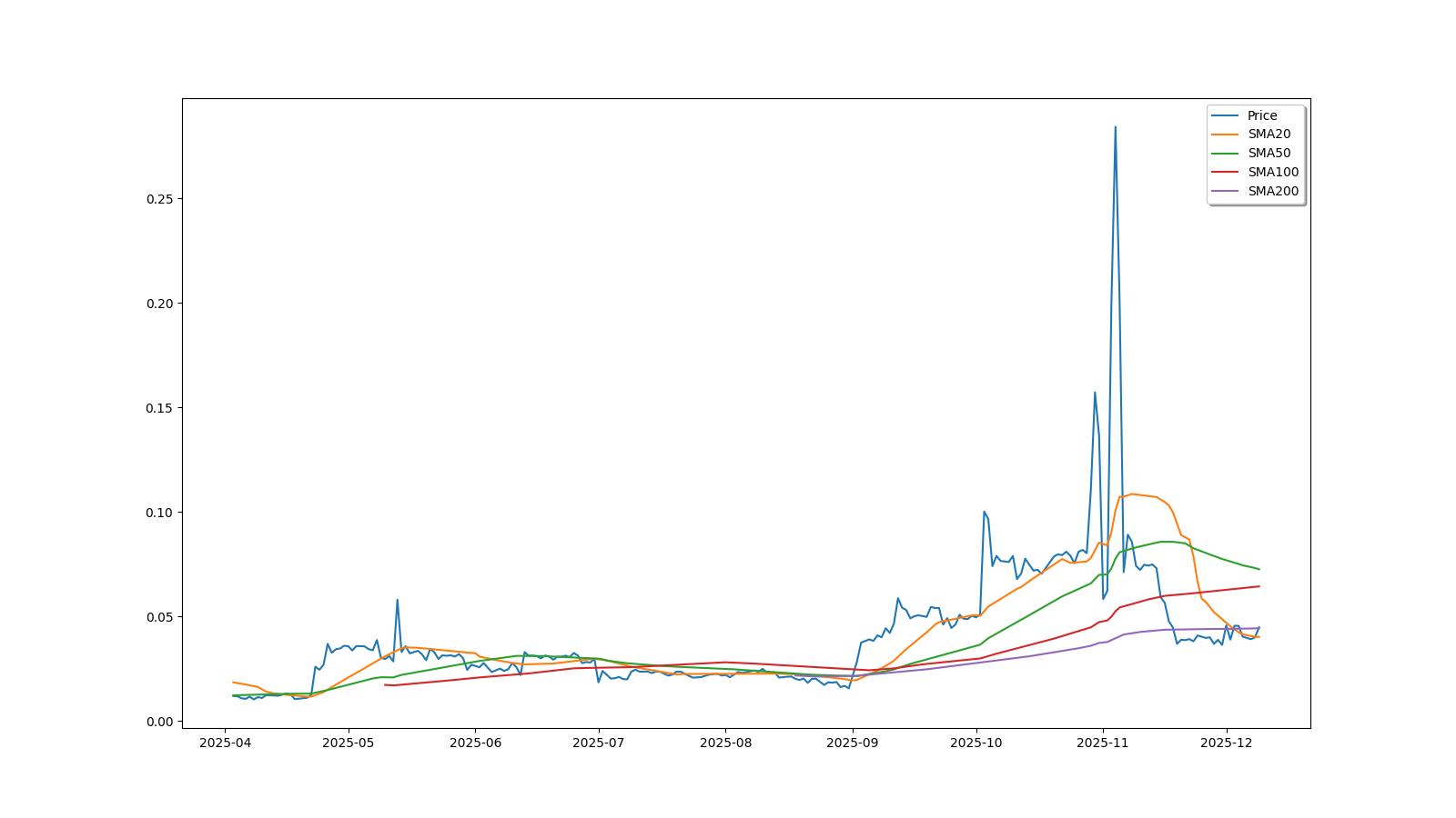 Jelly-My-Jelly Simple Moving Averages