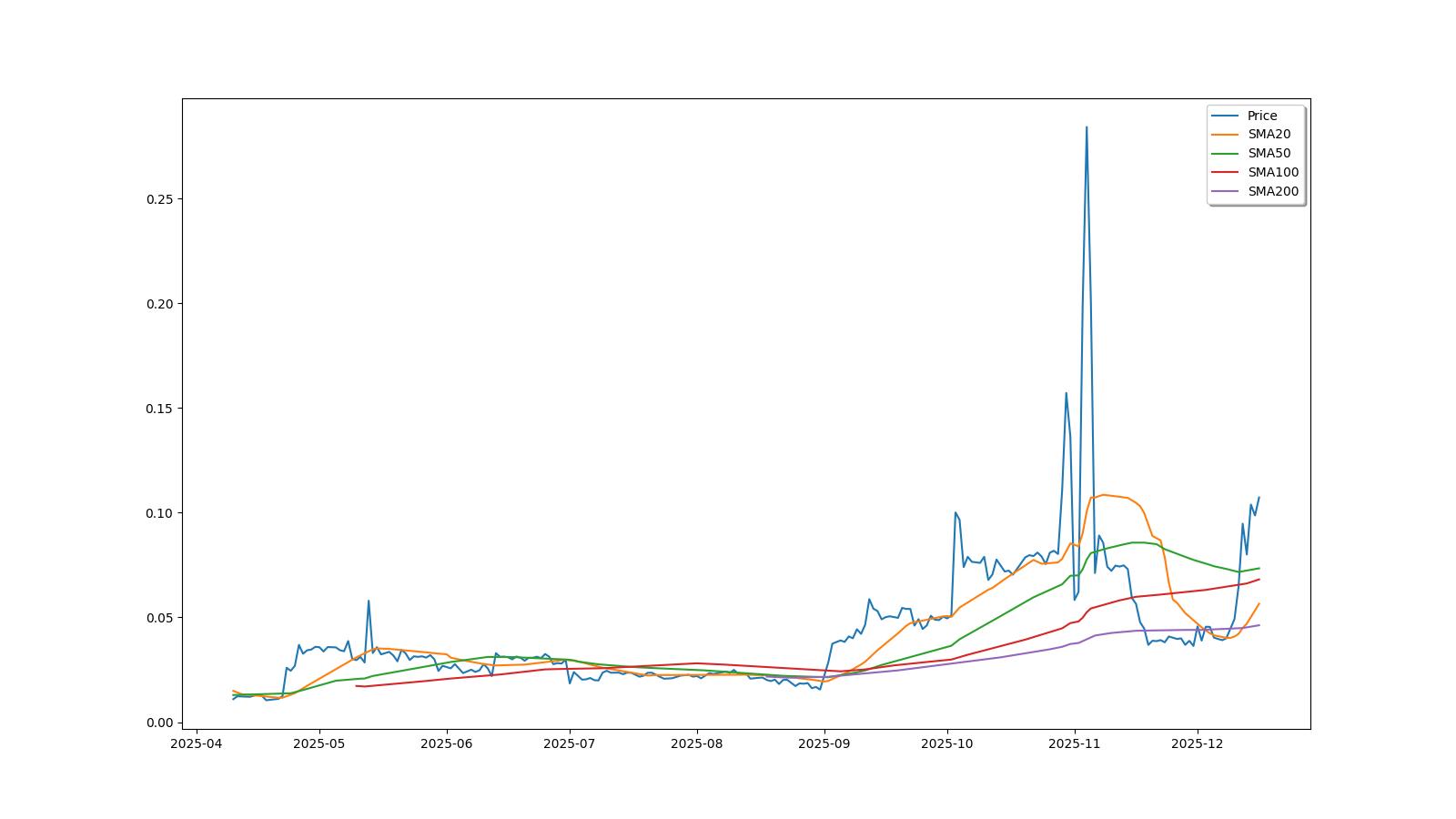 Jelly-My-Jelly Simple Moving Averages