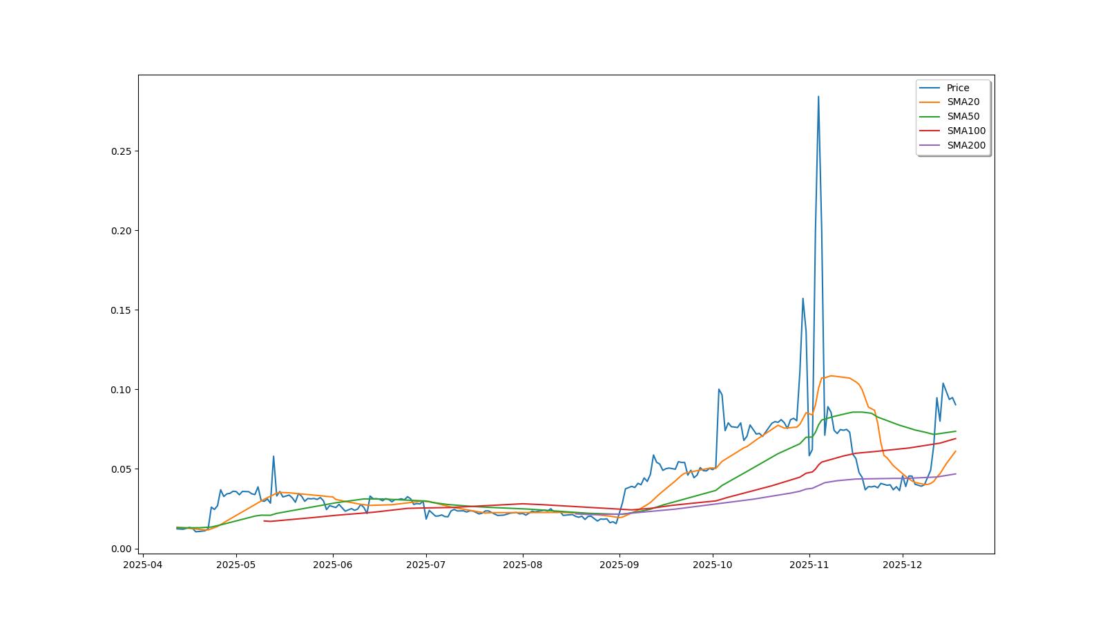 Jelly-My-Jelly Simple Moving Averages