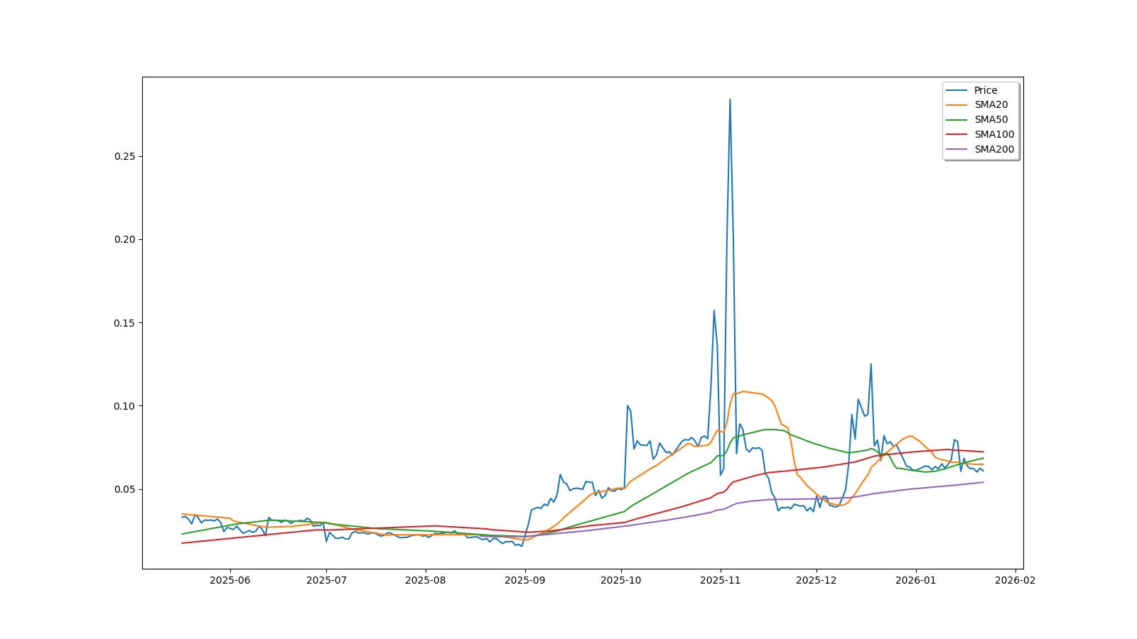 Jelly-My-Jelly Simple Moving Averages