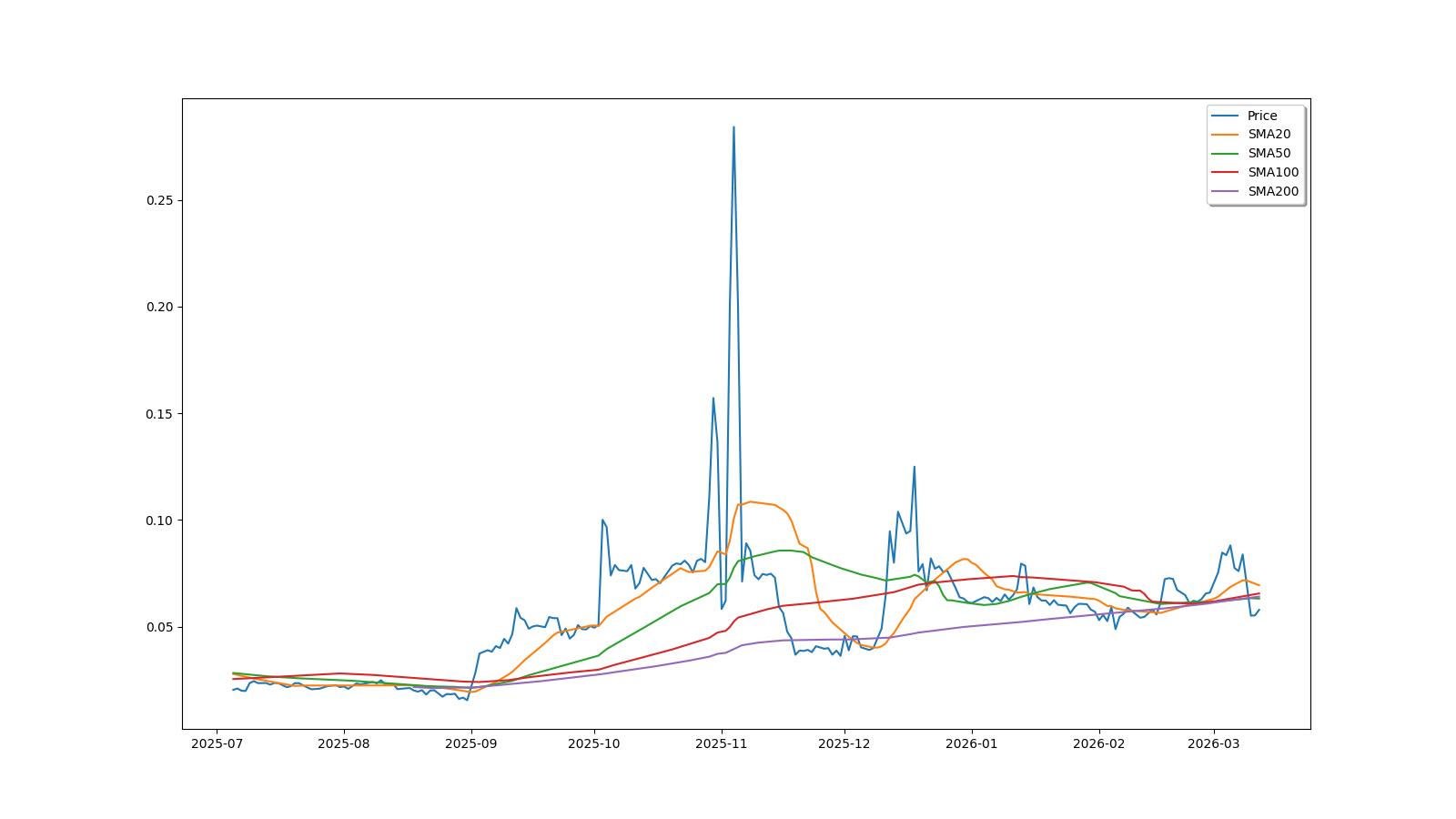 Jelly-My-Jelly Simple Moving Averages