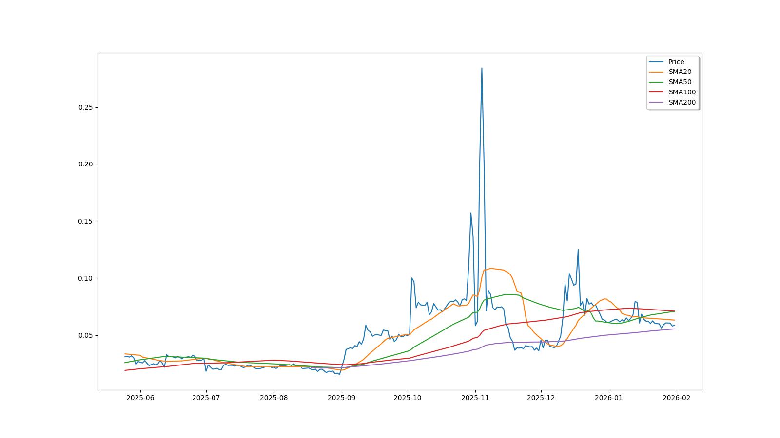 Jelly-My-Jelly Simple Moving Averages