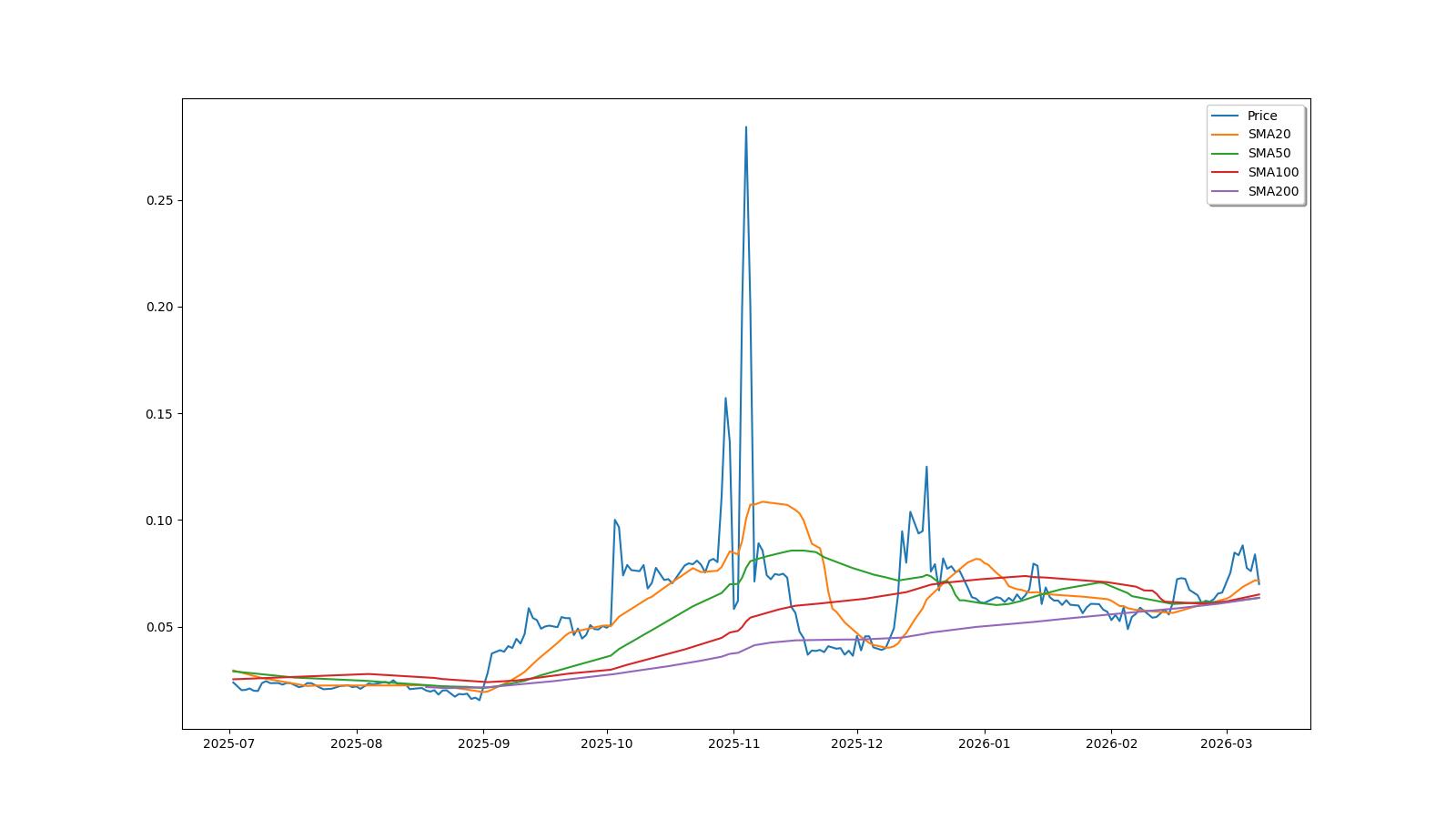 Jelly-My-Jelly Simple Moving Averages