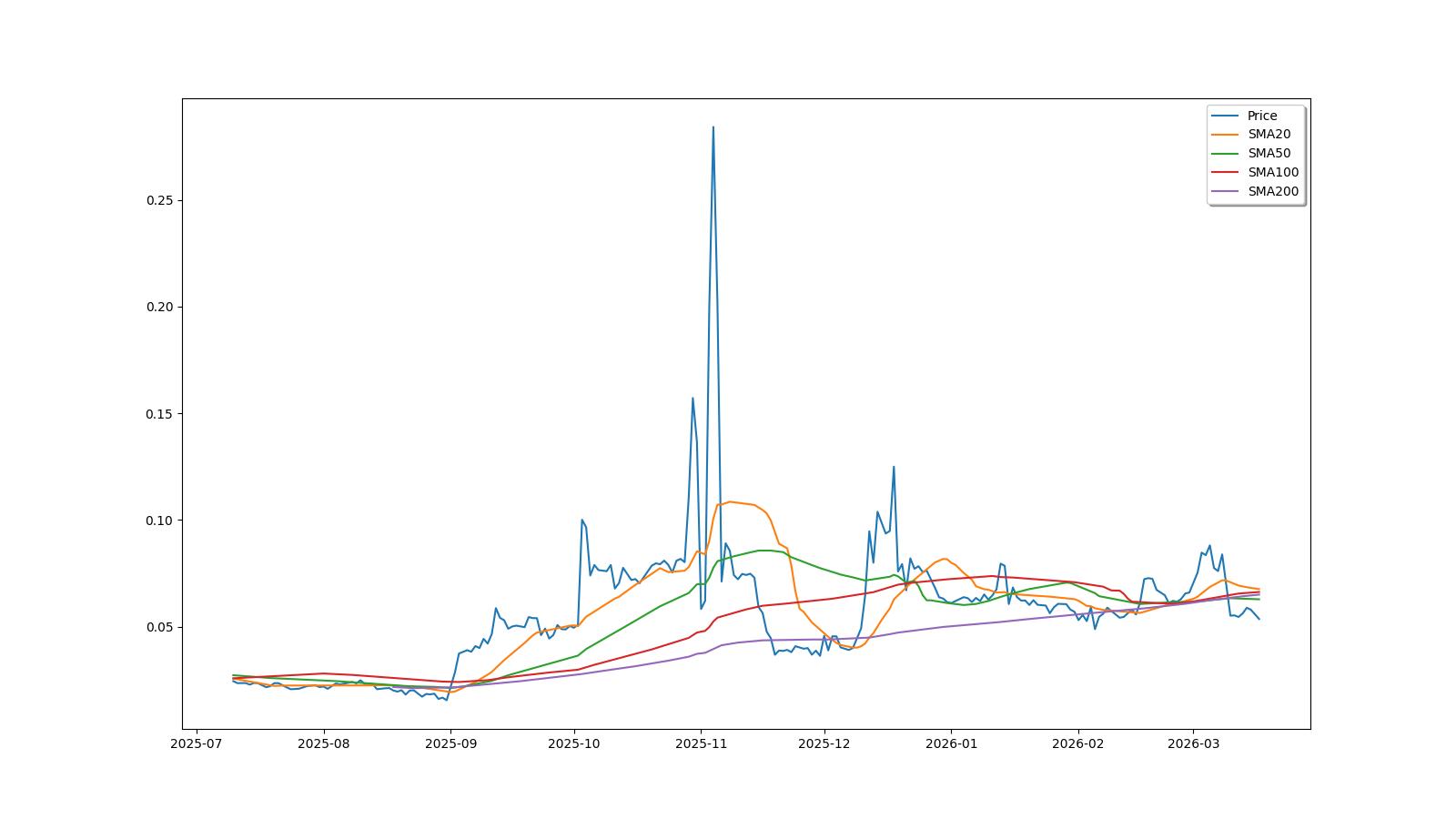Jelly-My-Jelly Simple Moving Averages