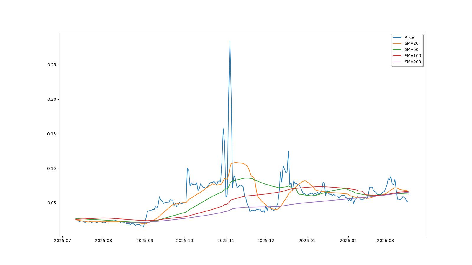 Jelly-My-Jelly Simple Moving Averages