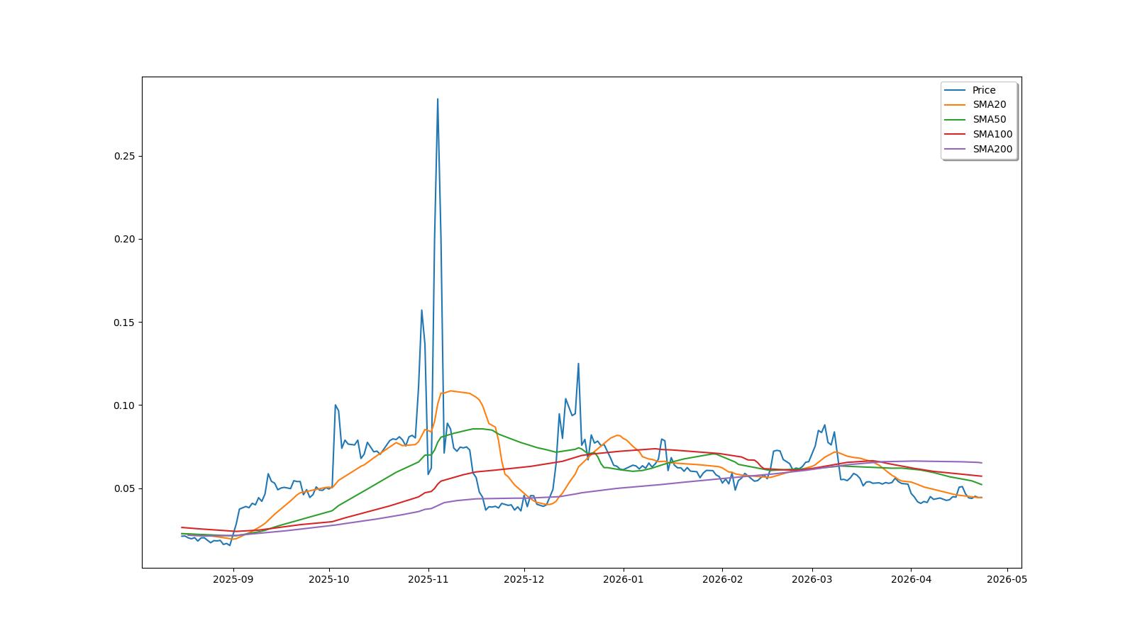 Jelly-My-Jelly Simple Moving Averages